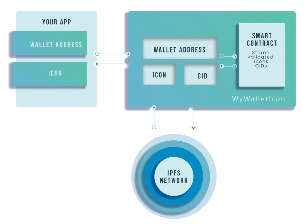 MyWalletIcon: Decentralized Wallet Icons for Web3 dApps